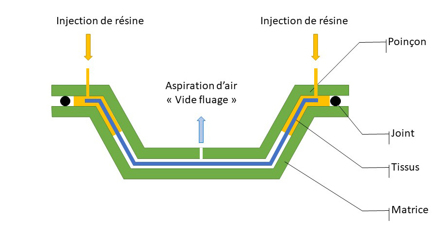 Moulage par injection de résine liquide RTM - Injection RTM light
