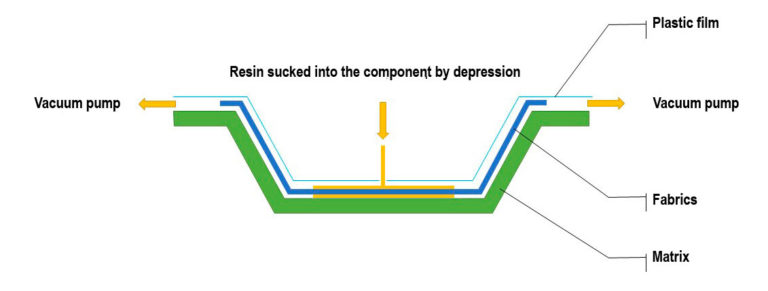 Infusion moulding, composite materials - Ouest Composites Industry