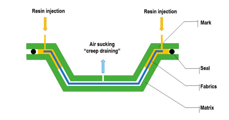 Liquid Resin Transfer Molding (RTM) injection moulding